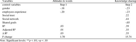 multiple regression control variables independent variables attitude