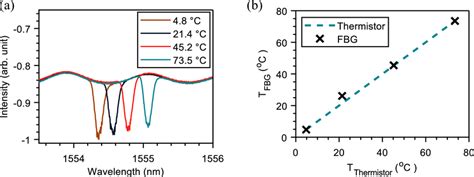 FBG Based Temperature Sensing A Transmitted Spectrum Through The FBG Download Scientific