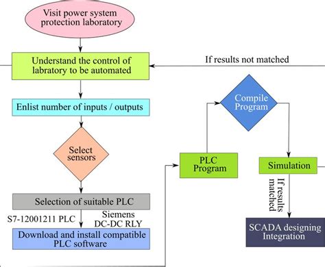 Modelling And Simulation Of Scada And Plc System For Power System