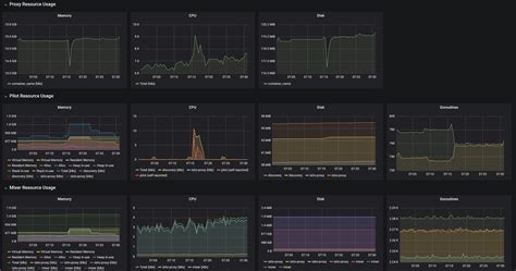 Istio Proxy Complaining About Envoy Missing Listeners · Issue 16125