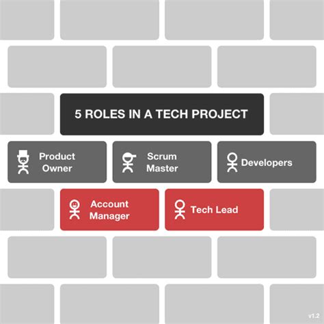 Do You Know The Non Scrum Roles Of A Project Ssw Rules