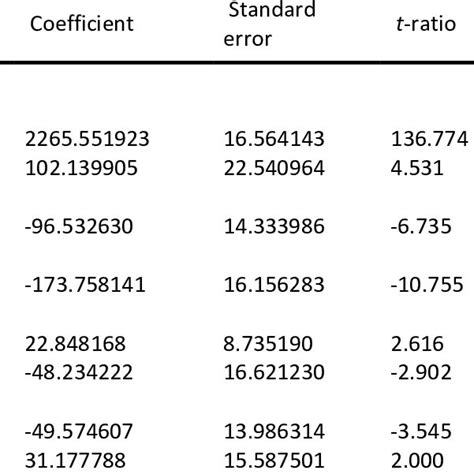 Final Estimation Of Fixed Effects Download Table