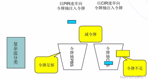 流量监管与整形 流量整形在缓冲前还是缓冲后 csdn博客