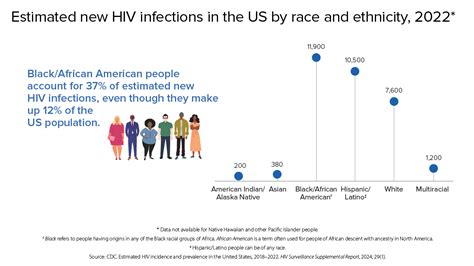 Fast Facts Hiv In The Us By Race And Ethnicity Hiv Cdc