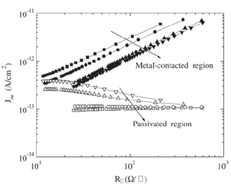 The Total Emitter Recombination Current Density J And Oe Download