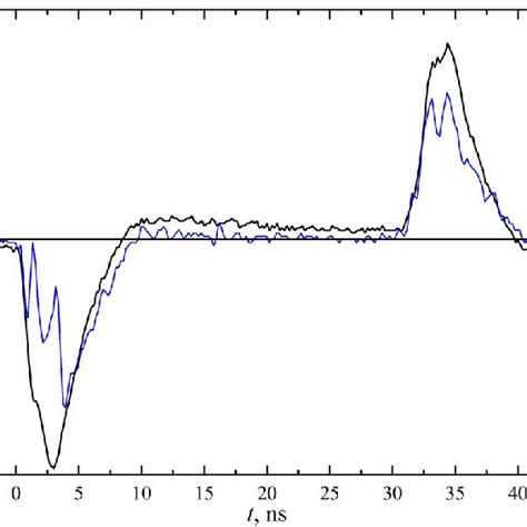 Waveforms Of The Voltage Black And Discharge Current Blue