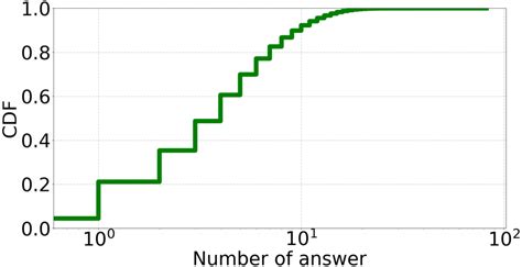 CDF Of The Number Of Answers Received By Each Question Fig CDFs Of Download Scientific