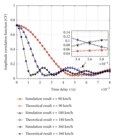 amplitude correlation function cf los nlos a different moving