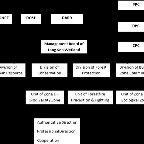 Management Structure Of Lswr Download Scientific Diagram