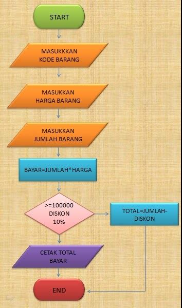 Ayudznoubyta Contoh Flowchart