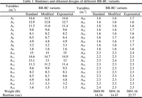 table 1 from structural optimization using big bang big crunch