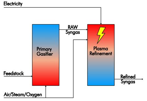 Engineering Services In Gasification Applications Applied Plasma