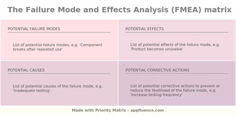 Failure Mode And Effects Analysis Fmea Free Download