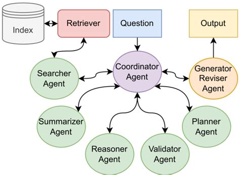 论文审查 Ciirliverag 2025 Optimizing Multi Agent Retrieval Augmented Generation Through Self