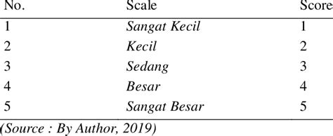 Impact Measurement Scale In Indonesia Download Scientific Diagram