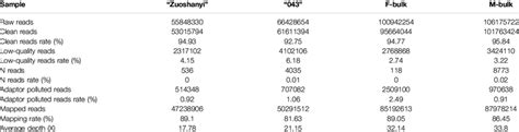 Statistics Of Sequencing Data Download Scientific Diagram