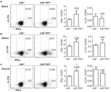 A Representative Facs Dot Plots And Quantification Of Frequencies Of Download Scientific