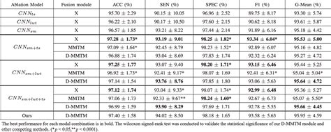 table vi from a unified multi modality fusion framework for deep spatio
