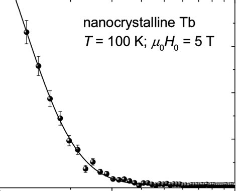 Determination Of The Defect Induced Dmi Strength • Download