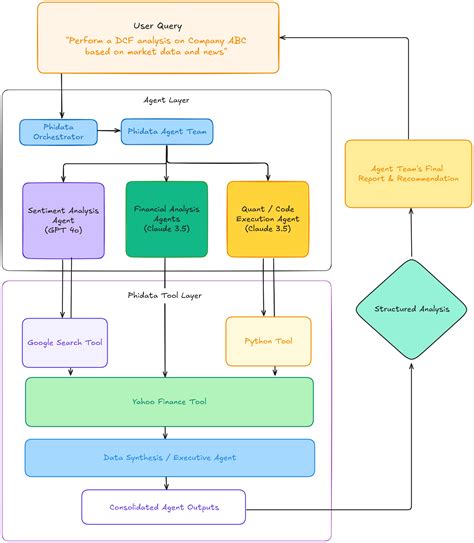 Rapidly Build Stock Analysis Intelligence Body Intelligence Bodies With Phidata Ai Ai