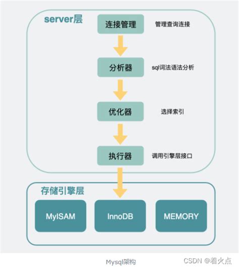 面试官：mysql 数据库查询慢，除了索引问题还可能是什么原因？面试官是走索引查询还是慢 Csdn博客