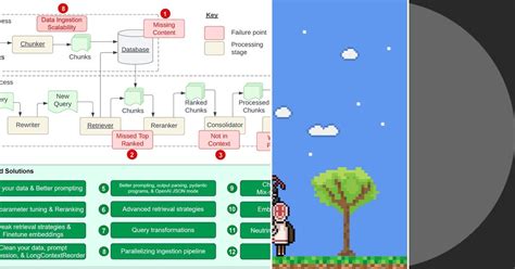 List Rag Stack Curated By Emad Al Shihabi Medium