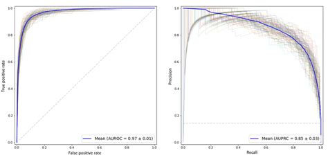 the receiver operator characteristic curve left and precision recall