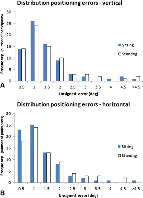 Distribution Of The Unsigned Errors For The Combined Frame 18 And