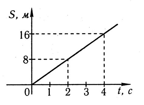 Используя график пути равномерного движения определите скорость тела через 4с После начала