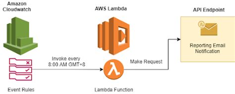 Creating Scheduled Tasks With Aws S3 A Step By Step Guide Cloudifyops