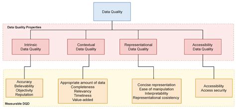 Data Quality And Trust Review Of Challenges And Opportunities For Data Sharing In Iot Data Quality And Trust Review Of Challenges And Opportunities For Data Sharing In Iot