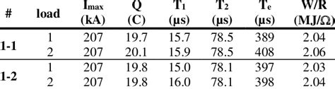 Current Parameters During The Tests Of The 2 Samples Of Configuration