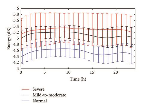 Group Means Of Wavelet Energy In A Time Domain And B Frequency