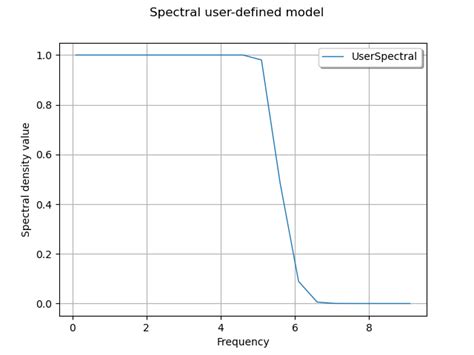 Create A Spectral Model — Openturns 122 Documentation