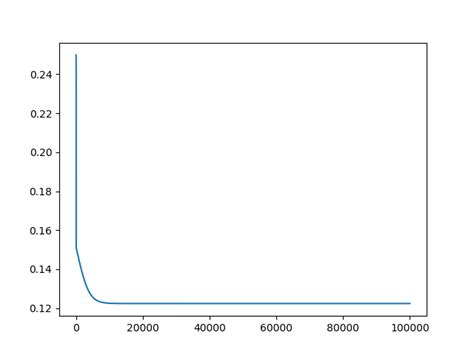 机器学习方法之非线性回归（ Logistic Regression） Csdn博客