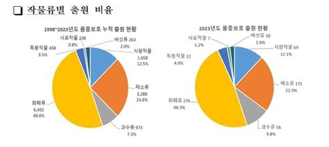 식물 신품종보호 출원 장미 국화 벼 고추 사과 높다