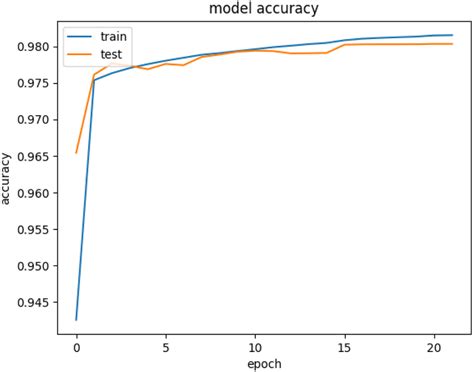 Accuracy Of Our Proposed Method On The Dataset Download Scientific
