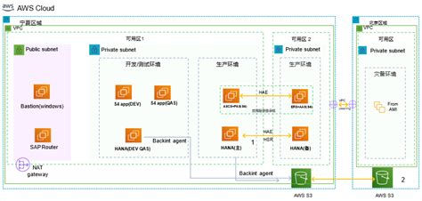 sap on amazon云原生备份解决方案 亚马逊aws官方博客