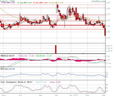 Stock Technical Analysis Analysis Of Ifbd Based On Ema Macd Rsi Stochastic Fibonacci