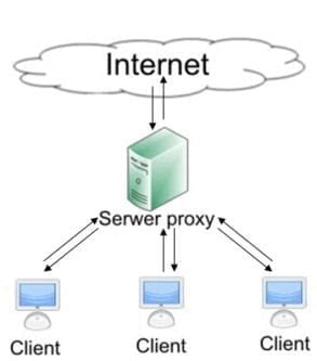 Anonymous Proxy Server What Is It Used For
