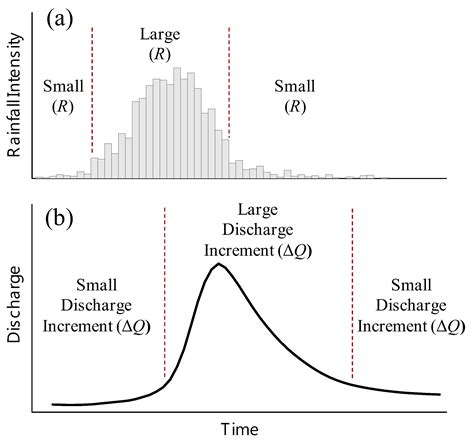 Hyetograph Vs Hydrograph Understanding The Difference Alwepo