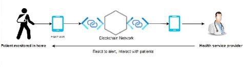 Figure 1 From Blockchain Based Authentication And Privacy Preservation