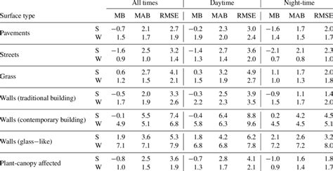 Statistics Of Observed And Modelled Surface Temperatures K For The