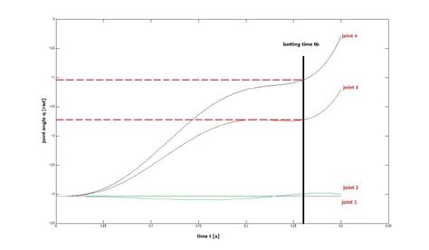 simulation result time domain 0 0 3s download scientific diagram