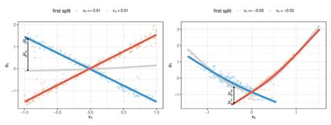 visualization of shapley values ϕ 1 w r t x 1 for the uncorrelated
