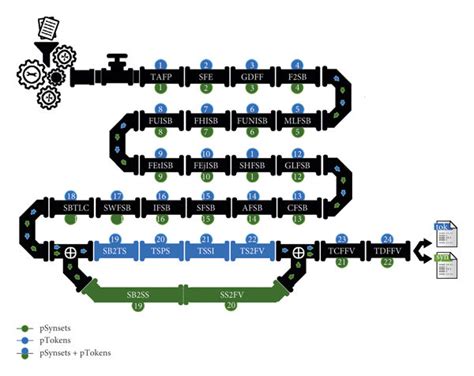 pipeline used to preprocess corpora download scientific diagram
