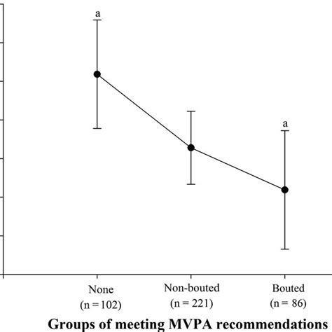 Association Between The Engagement In Moderate‐to‐vigorous Physical