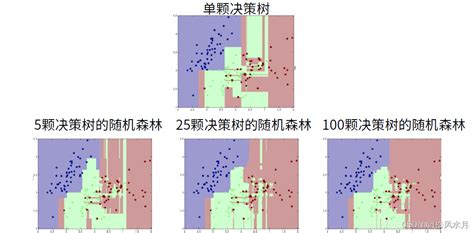 传统机器学习笔记5——随机森林 随机森林 决策边界 csdn博客