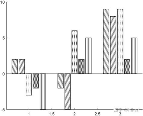 MATLAB 全网唯一MATLAB绘制阴影柱状图 填充斜线 知乎