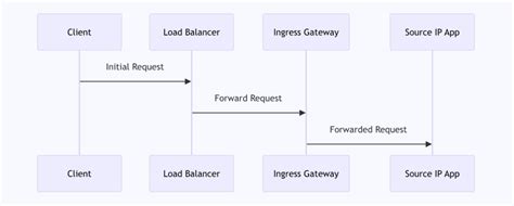 Maintaining Traffic Transparency Preserving Client Source Ip In Istio